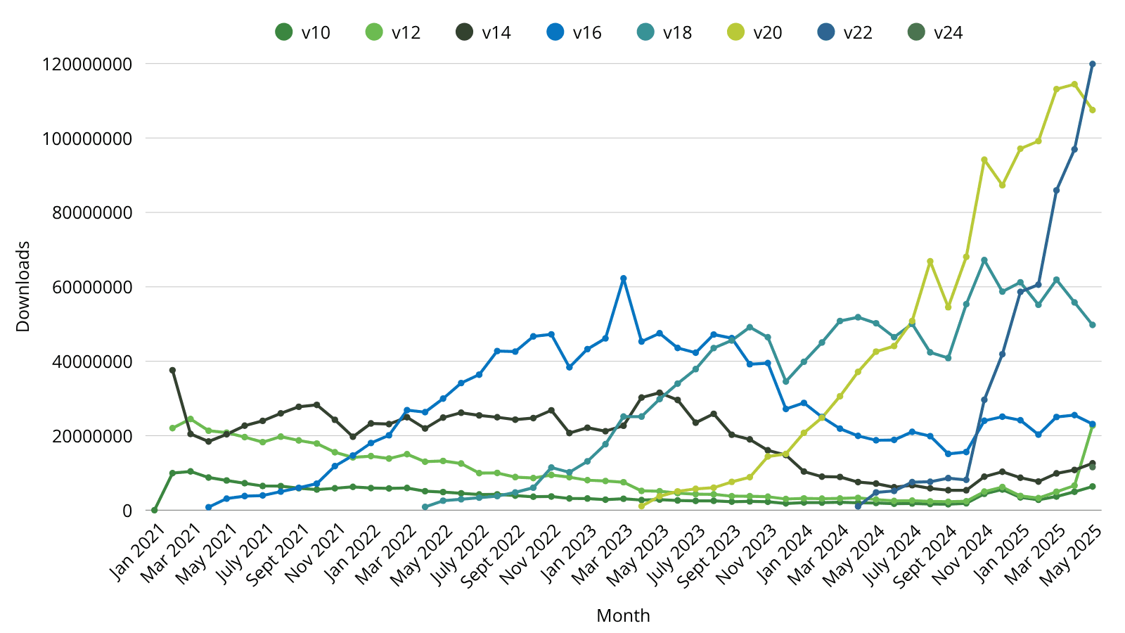 Node.js — Beware of End-of-Life Node.js Versions - Upgrade or Seek Post ...