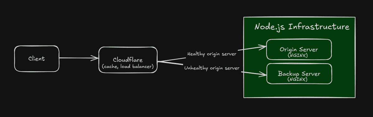 Nodejs — Making Nodejs Downloads Reliable