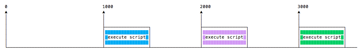 Node Js — Discover Javascript Timers