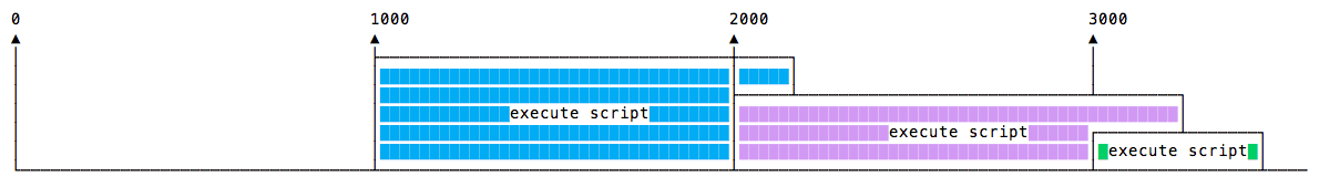 Nodejs — Discover Javascript Timers