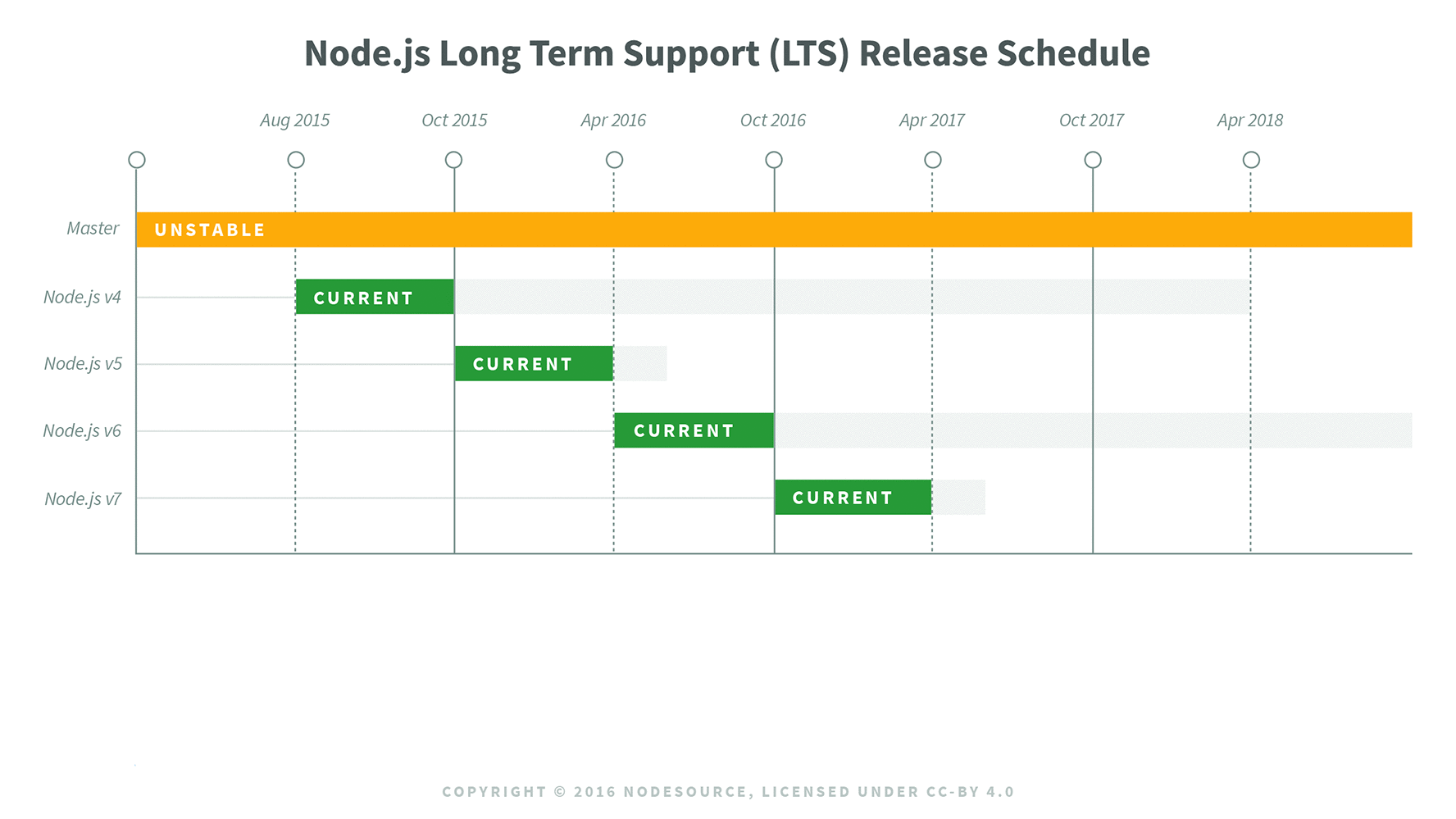 Node js Farewell To Node js V5 Preparing For V7 Node js Farewell To Node js V5 Preparing For V7
